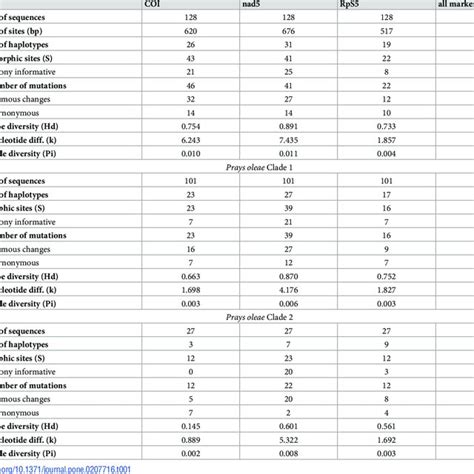 Sequence Variability Analyses Of The Three Dna Fragments Analysed