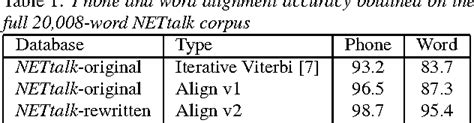 Table 1 From The Efficient Generation Of Pronunciation Dictionaries Machine Learning Factors