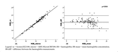 Concordance A And Bland Altman Correlation B Between The Results Of Download Scientific