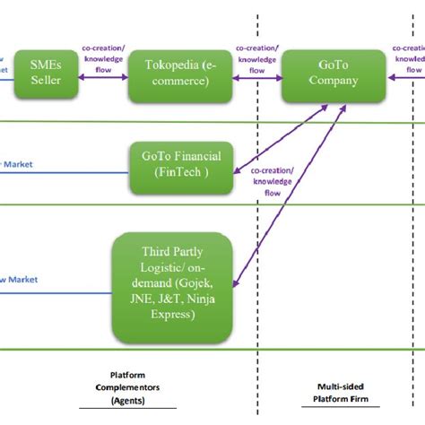 Goto Group Companys Multi Sided Platform Business Model Download
