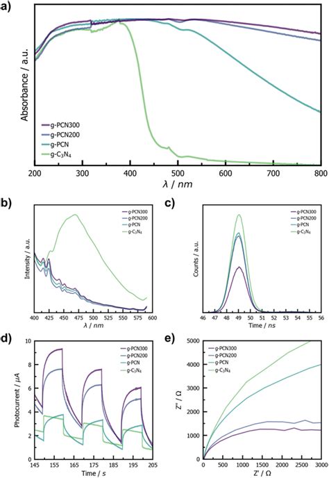 A Uvvis Drs B Photoluminescence C Lifetime D Photocurrent And