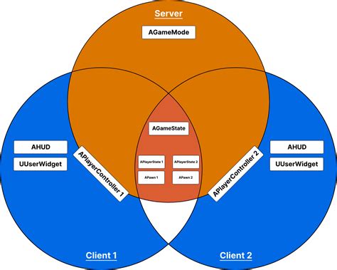 Ue Unreal Framework Class각 클래스별 역할and예