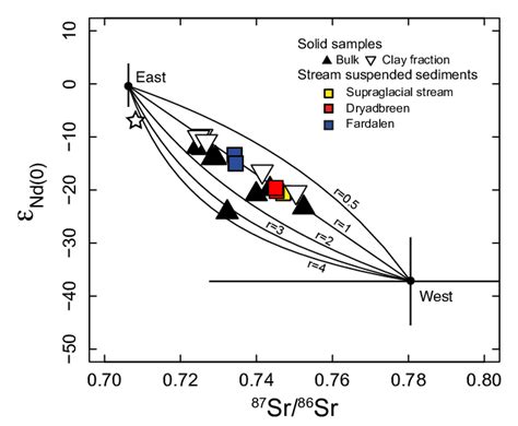 plot of εnd vs 87 sr 86 sr the two points east 87 sr 86 sr