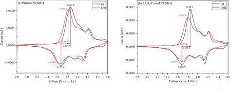 Figure 6 From Advancing Lithium Ion Batteries Electrochemical