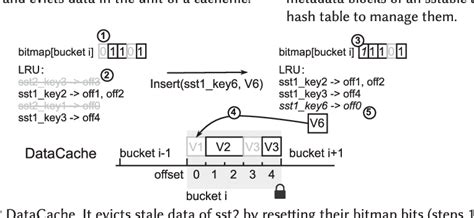 Figure From Building A Fast And Efficient LSM Tree Store By Integrating Local Storage With