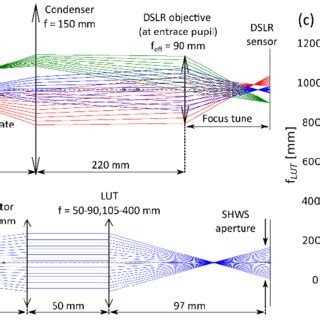 The Optical Design Of The Two Imaging System Types Illustrated By