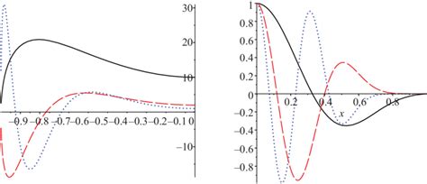 Left Lowest Three Eigenfunctions Of Negative Right Lowest Three