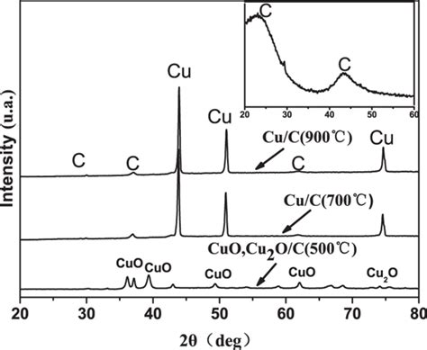 Xrd Patterns Of Biomorphic Carbon Cuo Cu2oc And Cuc Derived From