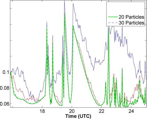 State Estimation Error Diminishes As The Number Of Particles Increase
