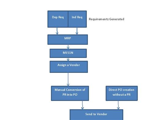 A Document On Auto Po Process Sap Community