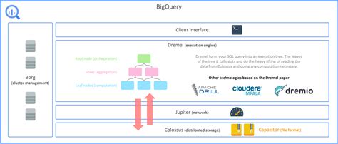 A Definitive Guide To Using Bigquery Efficiently Towards Data Science