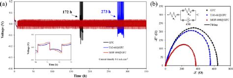 A Long Term Cycling Performance Of The Znzn Symmetric Cells With