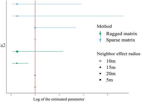 Bayesian Models For Spatially Explicit Interactions Between