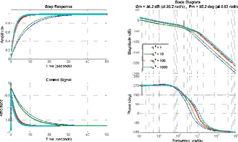 Figure 9 From Missile Attitude Control Via A Hybrid Lqg Ltr Lqi Control Scheme With Optimum