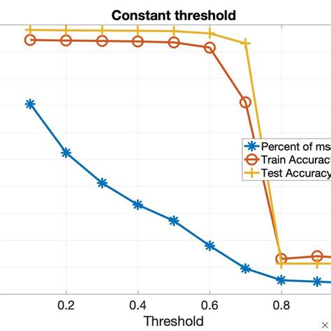 plot of percentage of messages and accuracy versus the threshold for