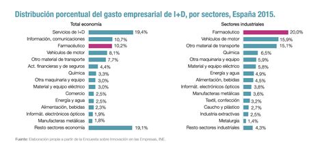 Industria Farmacéutica Y Su Impacto En Empleo Y Economía Farmaindustria