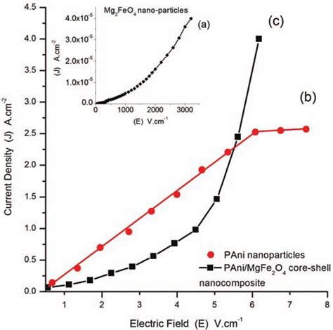 Plot Of Current Density J Versus The Applied Electric Field E For