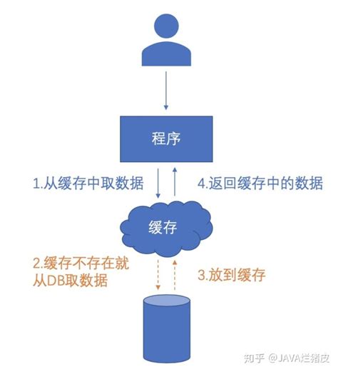 缓存有那么多种，分别是干什么的？ 知乎