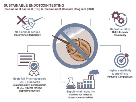 Usp Greenlights Endotoxin Testing Using Recombinants That Could Save