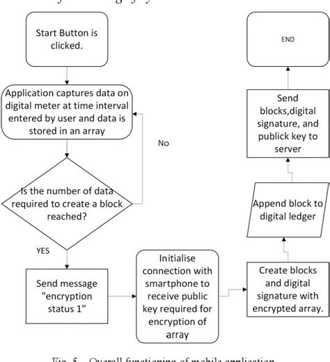 Figure 5 From Performance Analysis Of A Blockchain Based Ubiquitous