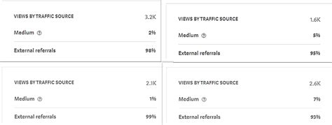 here s why i migrated my blog away from medium gautam dhameja