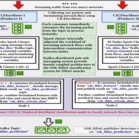 Logical Architecture Of The Proposed Distributed Ssk Ddos Download