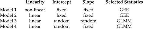 Models For Generalized Estimating Equation Gee And Generalized Linear