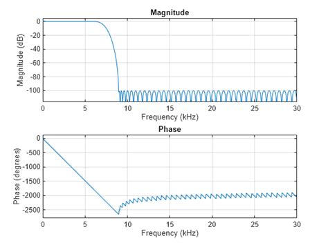 Fdesign Filter Design Specification Object Matlab