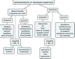 Mon école FLE Avancé Pronoms et adjectifs indéfinis