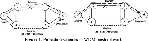 Figure 1 From Differentiated Multi Layer Survivability In Ipwdm