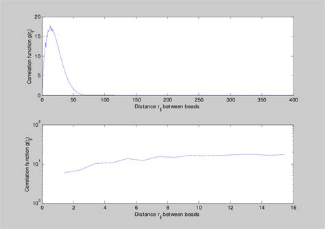 Top Semi Log Plot Of The Two Body Correlation Function G R Ij As A