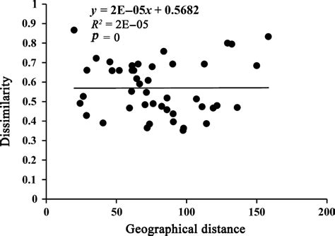 effects of geographical distance on pairwise compositional