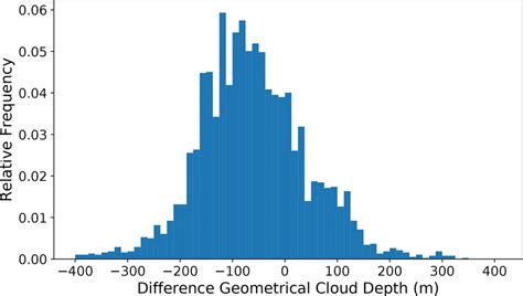 Difference In Geometrical Cloud Depth Between Icon And That Observed Download Scientific