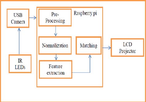 Figure 1 From Secured Authentication System By Recognizing The Finger