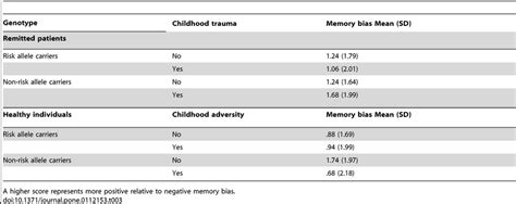 Mean Memory Bias Difference Scores Correctly Recalled Positive Words
