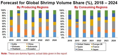 Global Shrimp Market By Export Import Production Consumption