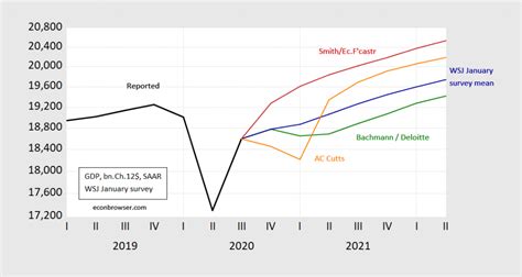 The Outlook Wsj January Survey Econbrowser