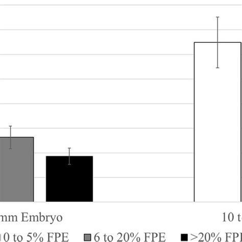 Effect Of Somatic Embryo Size On Transient Yellow Fluorescent Protein