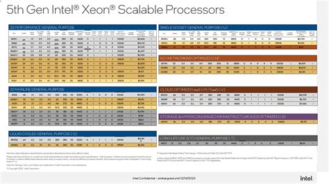 Intel выпустила серверные процессоры Xeon Scalable 5 го поколения Ai