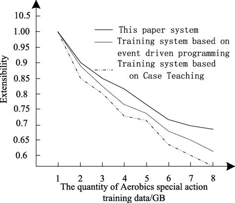 Comparison Of Extensibility Of Different Algorithms Download