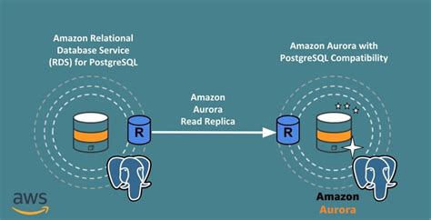 Amazon Rds For Postgresql から Amazon Aurora Postgresql リードレプリカを作成可能になりまし