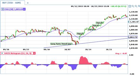 Divergences And Binary Options Trading