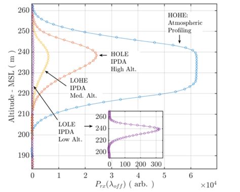 Example Of Ground Return Impulse Responses For The Four Ipda Receiver