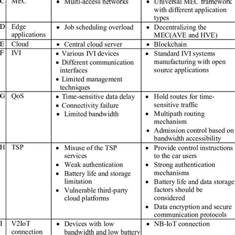 Summary Of Iov Challenges And Solutions Download Scientific Diagram