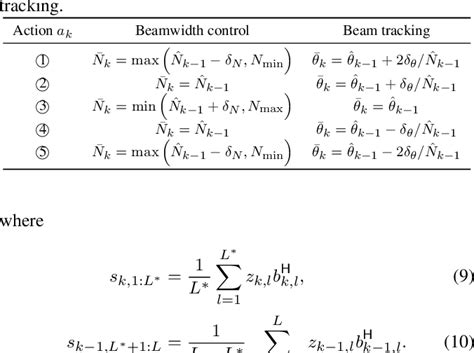 Table 1 From Dqn Based Joint Adaptive Beamwidth Control And Beam