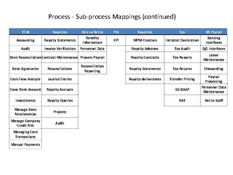 Process Subprocess Mappings Otc Audit Ptp Audit Rtr