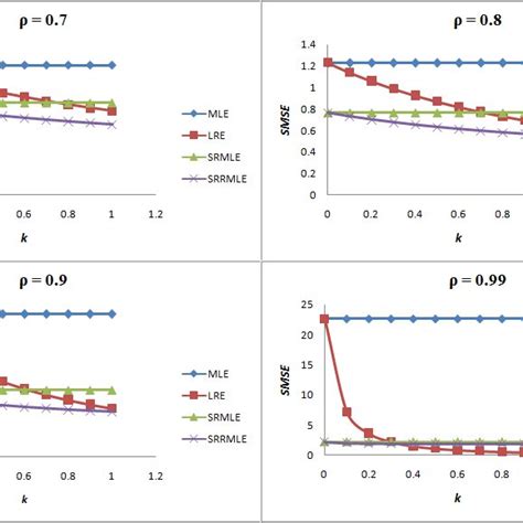 1 Estimated Smse Values For Mle Lre Srmle And Srrmle For N 25