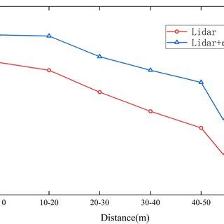 Semantic Kitti Based Distance Evaluation As The Distance Increases