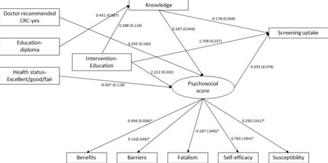 Unstandardized Path Coefficient Standard Error From The Structural Download Scientific