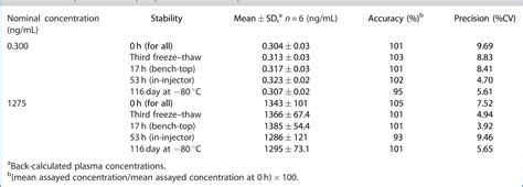 Table 2 From Rapid And Sensitive Lc Ms Ms Method For Quantification Of Lamotrigine In Human